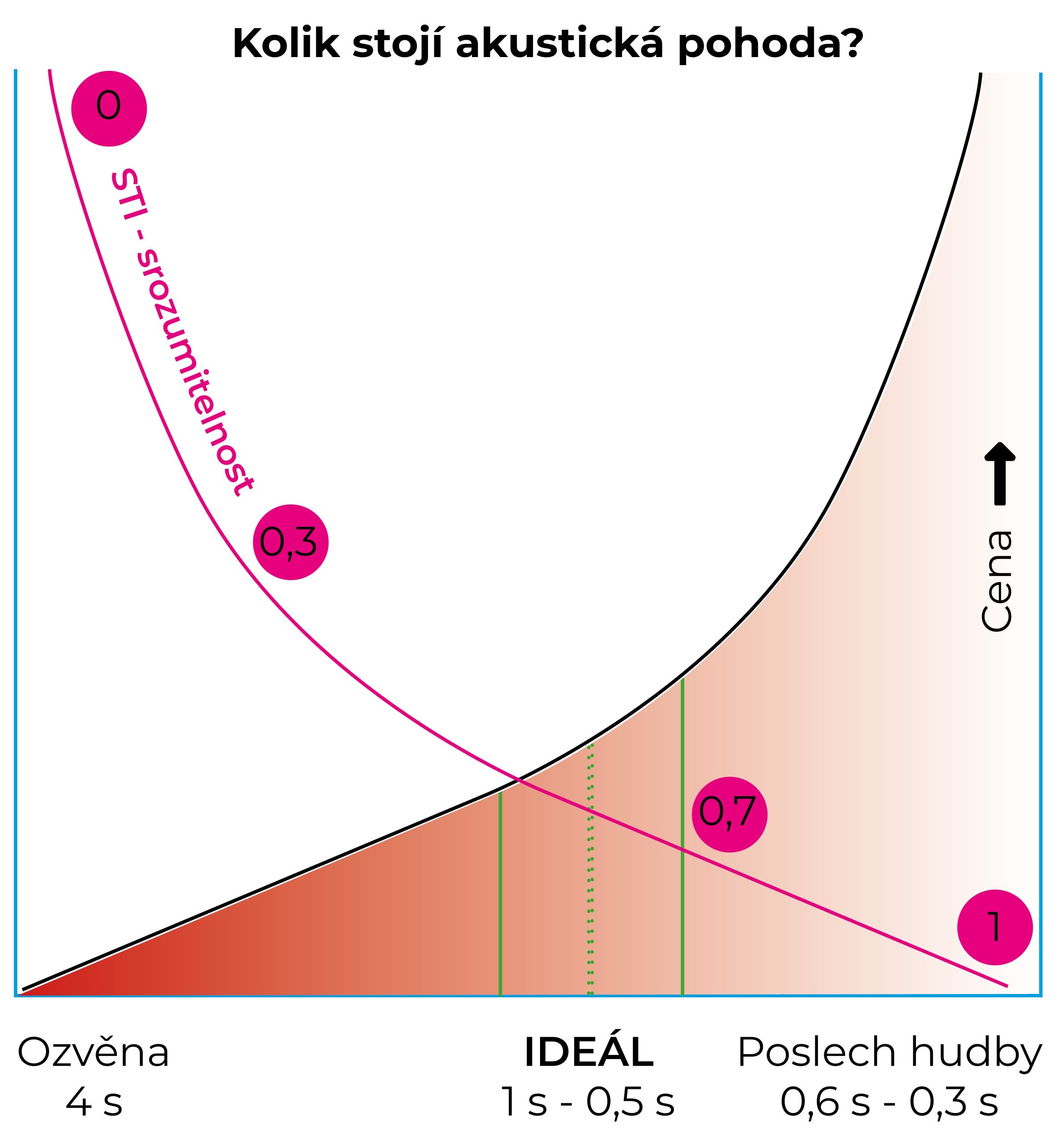 Úvod do teorie akustiky i její praxe - Silentmax
